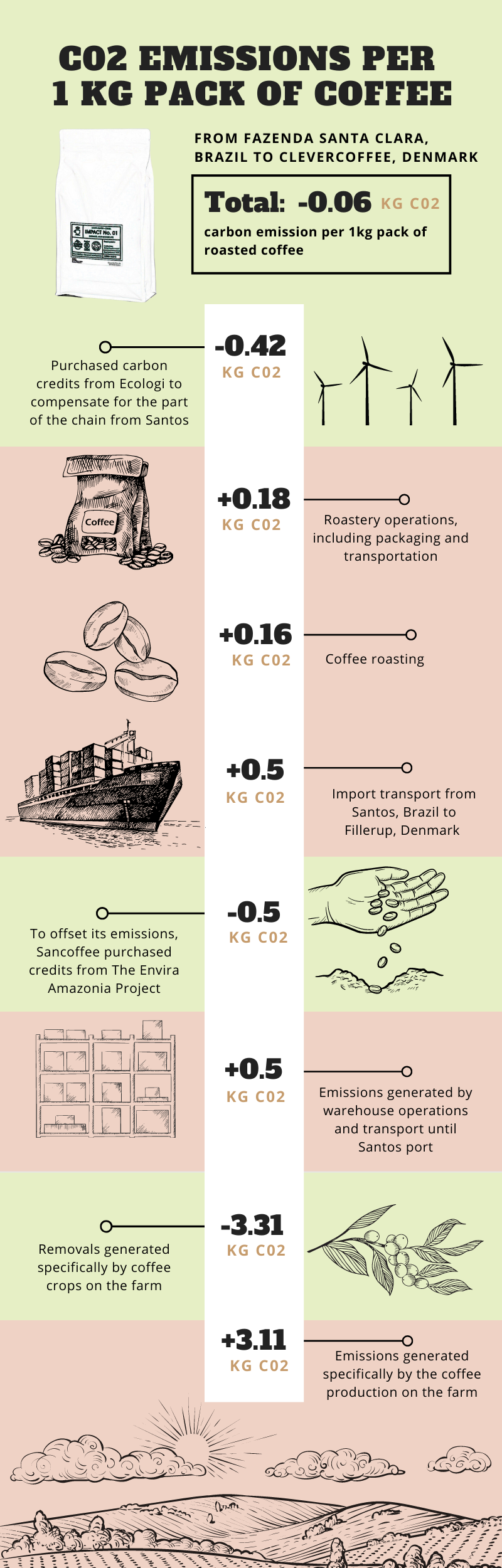 Carbon neutral value chain: measuring footprint of one coffee from ...