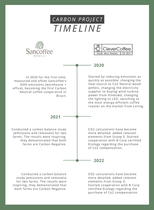 Carbon neutral value chain: measuring footprint of one coffee from ...